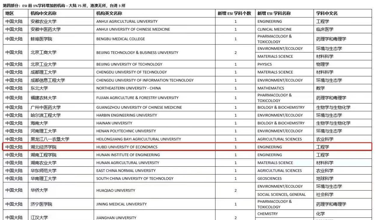 我校工程学学科首次进入ESI全球排名前1%